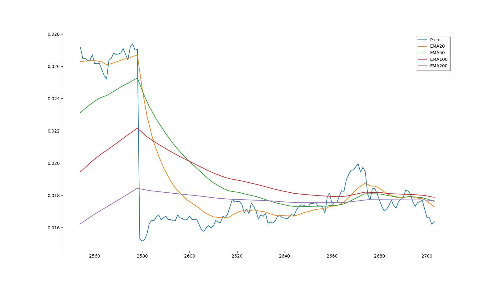Litecoin Plus Exponential Moving Averages