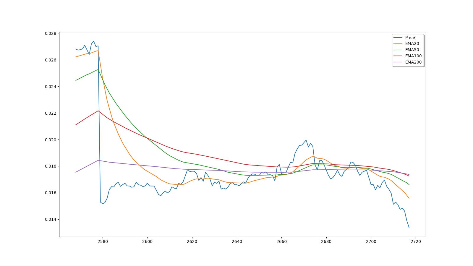 Litecoin Plus Exponential Moving Averages