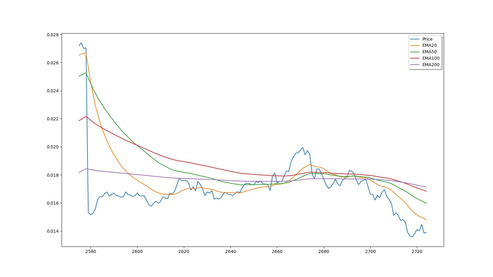 Litecoin Plus Exponential Moving Averages