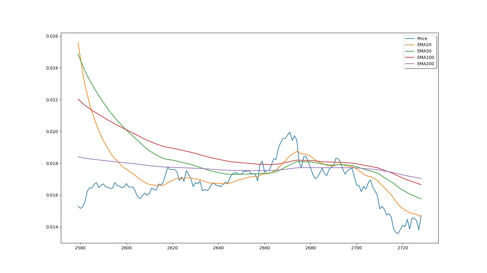 Litecoin Plus Exponential Moving Averages