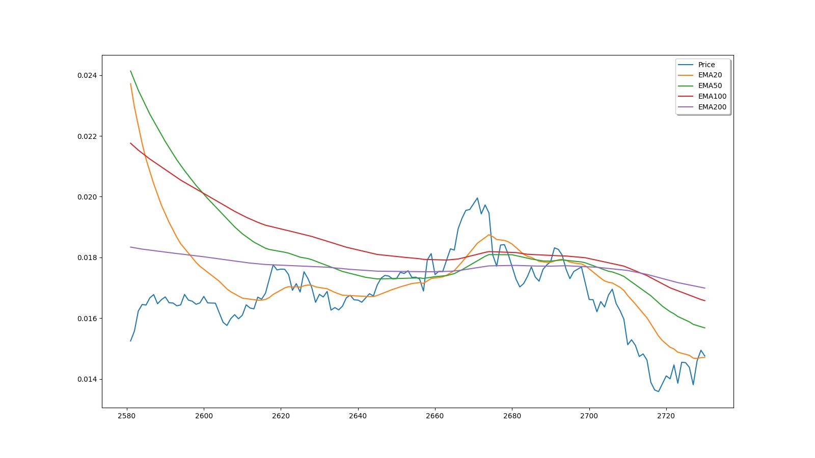 Litecoin Plus Exponential Moving Averages