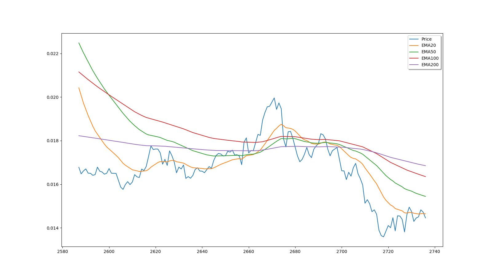 Litecoin Plus Exponential Moving Averages