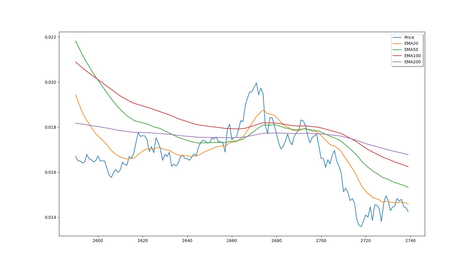 Litecoin Plus Exponential Moving Averages