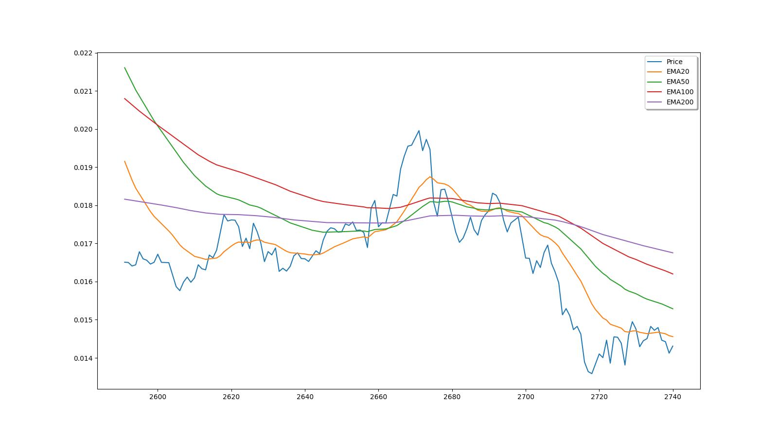 Litecoin Plus Exponential Moving Averages