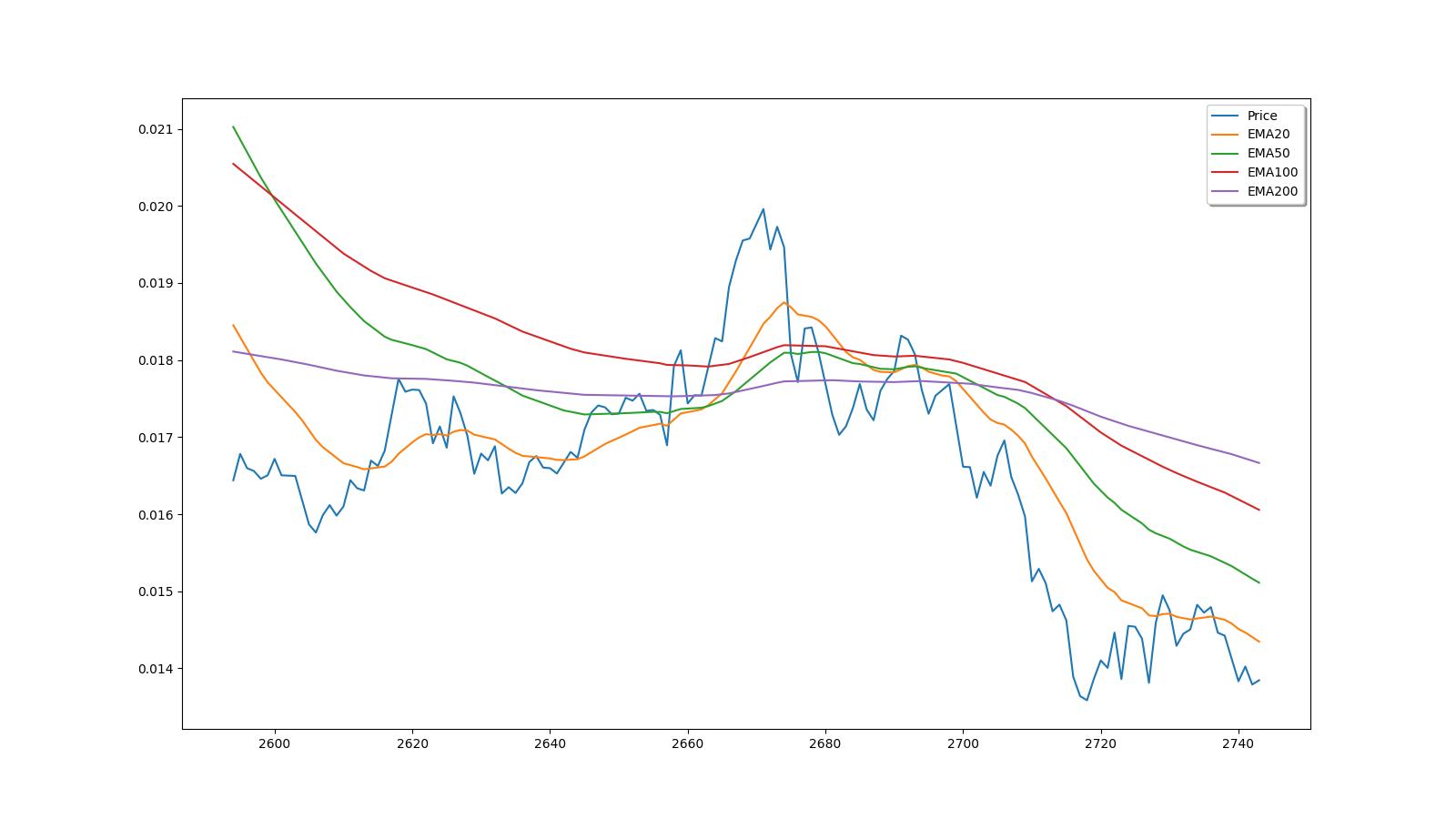 Litecoin Plus Exponential Moving Averages