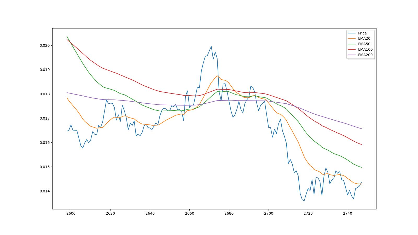 Litecoin Plus Exponential Moving Averages