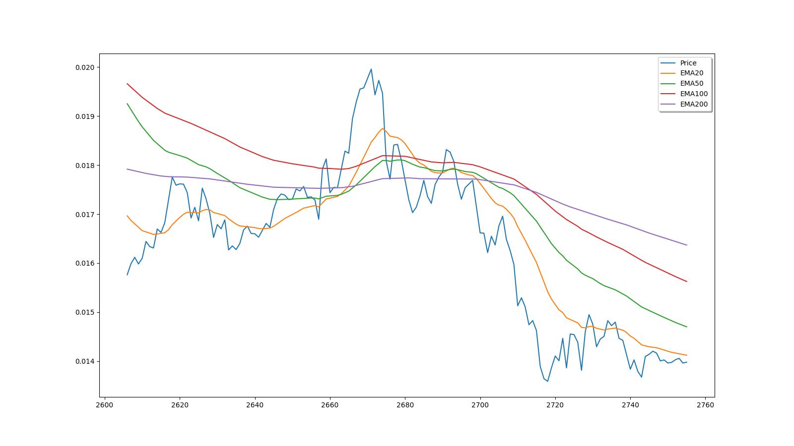 Litecoin Plus Exponential Moving Averages