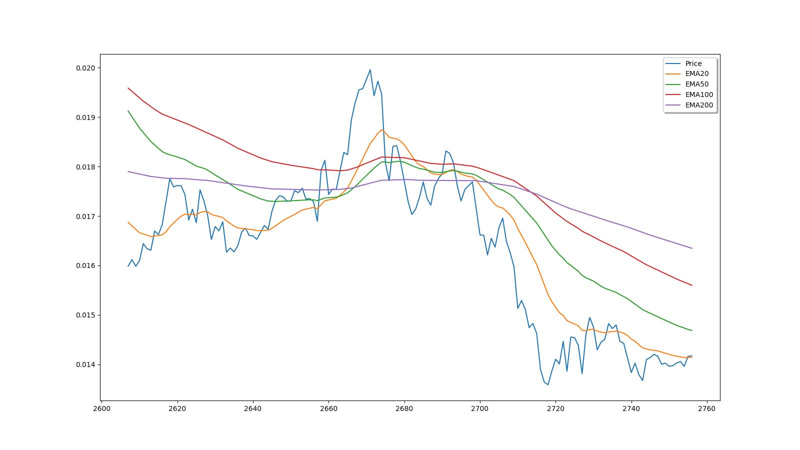 Litecoin Plus Exponential Moving Averages