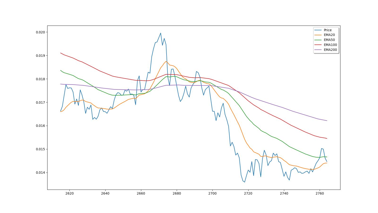 Litecoin Plus Exponential Moving Averages