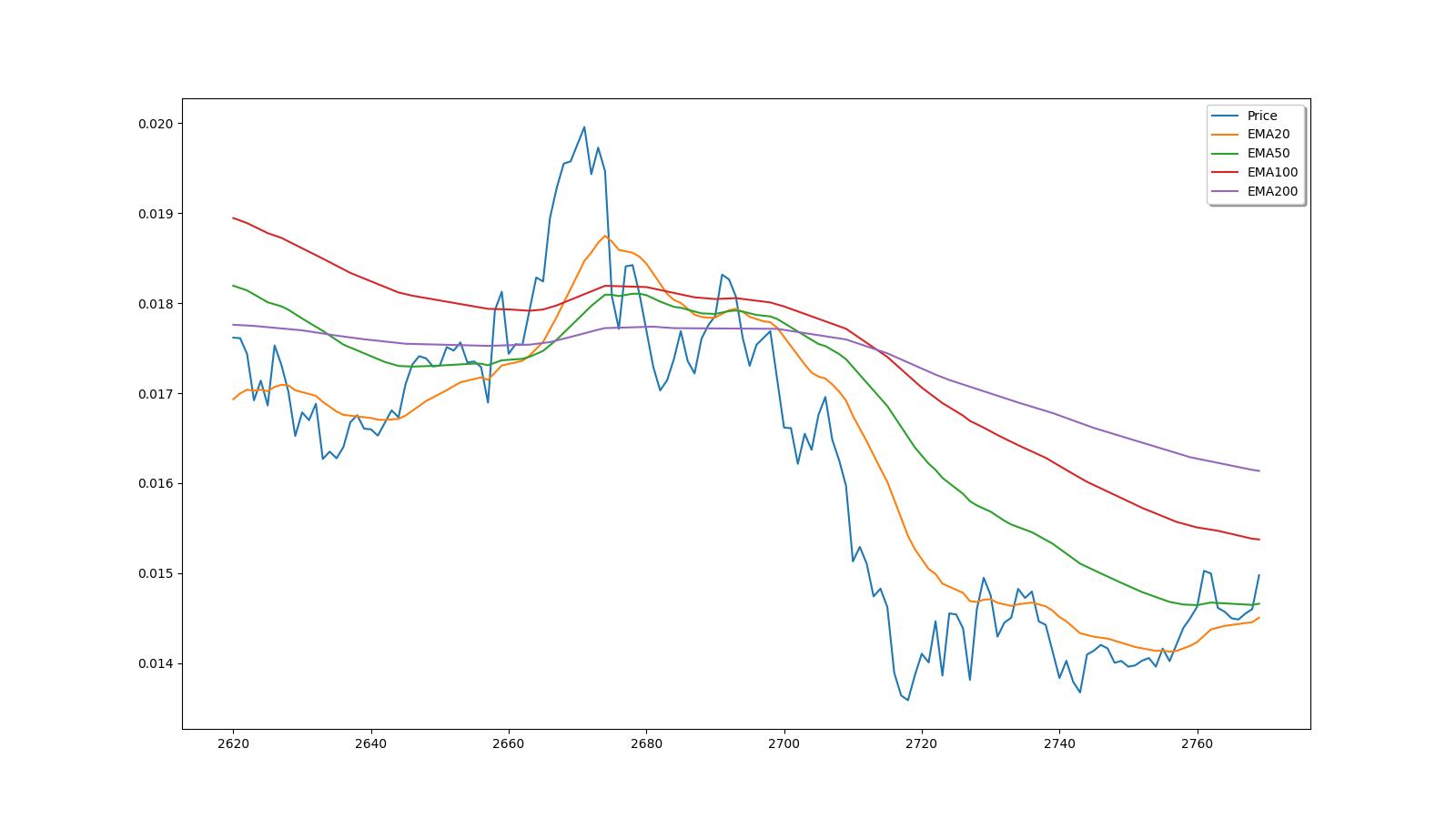 Litecoin Plus Exponential Moving Averages
