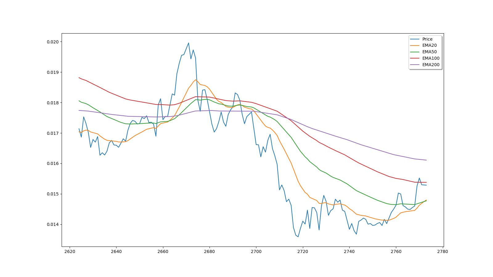 Litecoin Plus Exponential Moving Averages