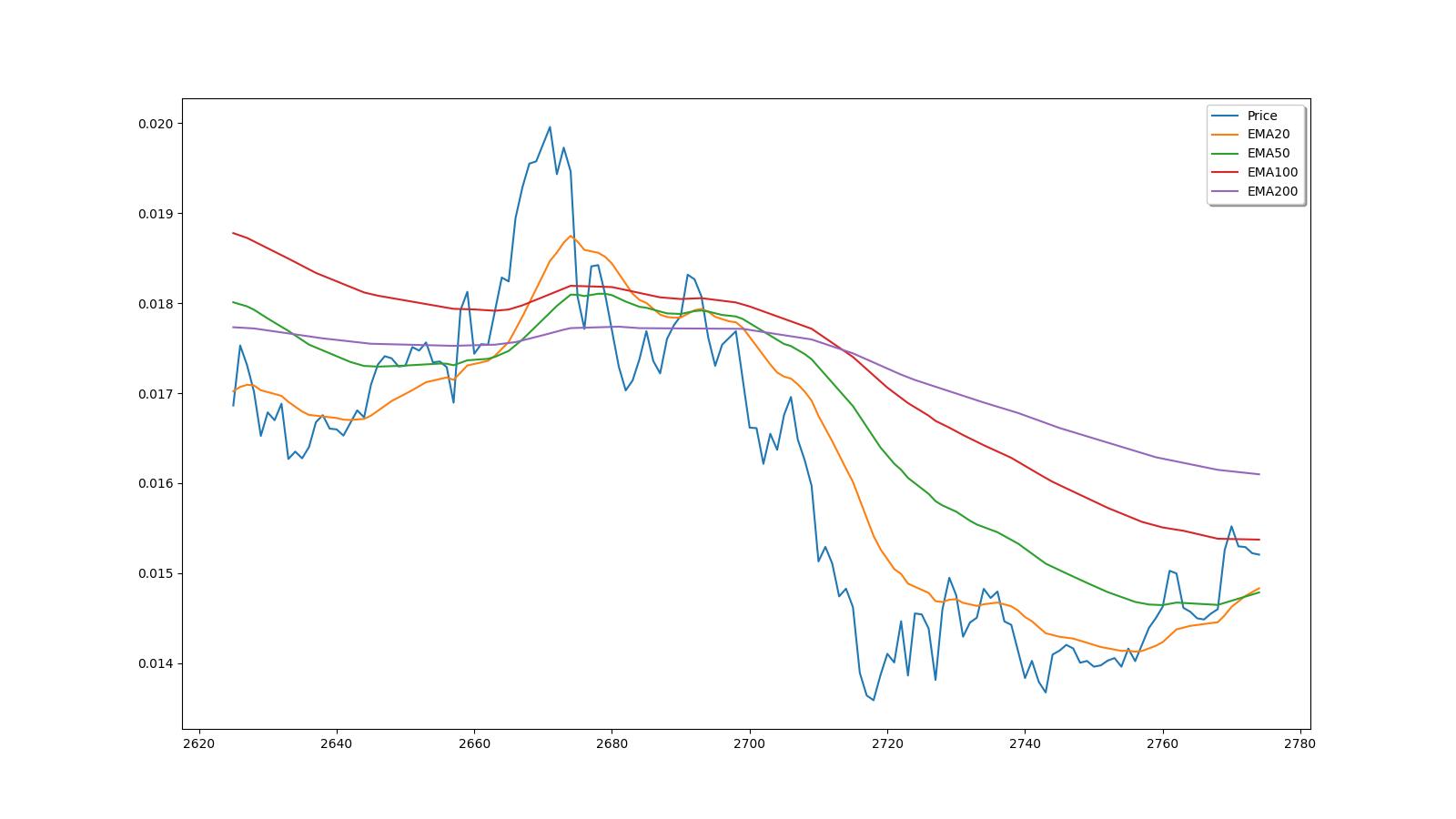 Litecoin Plus Exponential Moving Averages
