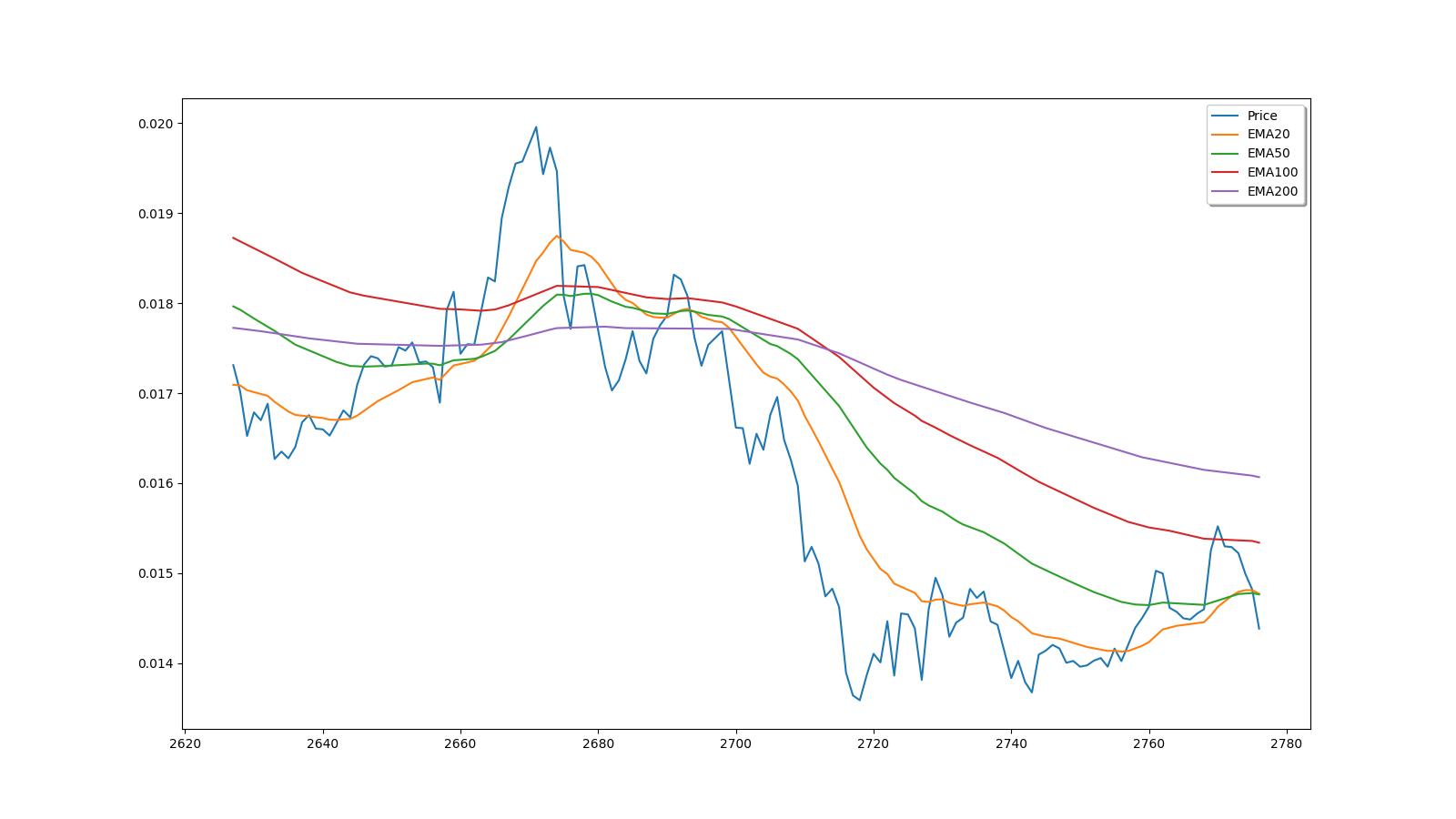 Litecoin Plus Exponential Moving Averages