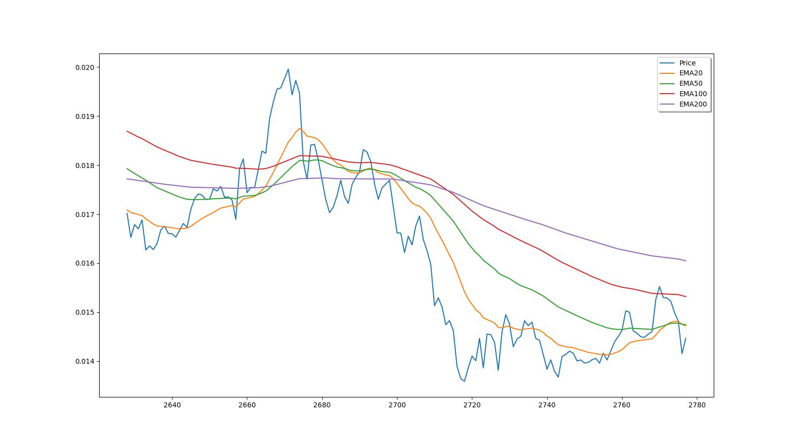 Litecoin Plus Exponential Moving Averages
