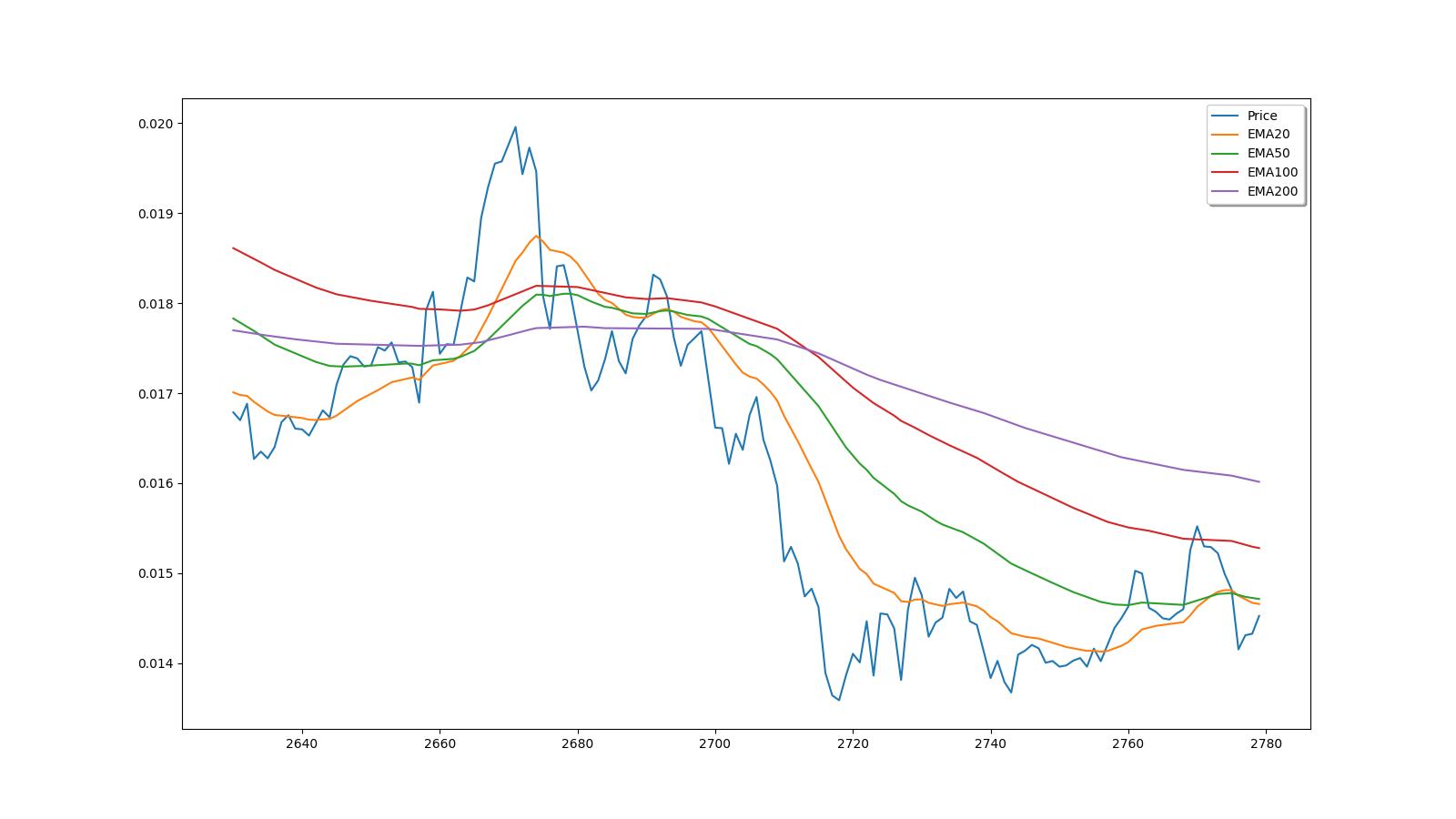 Litecoin Plus Exponential Moving Averages