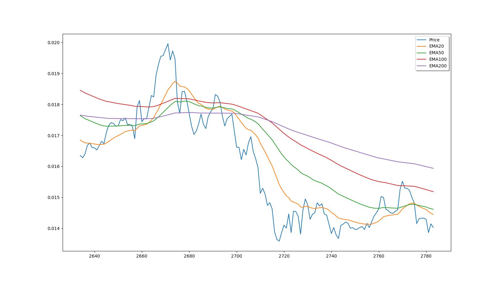 Litecoin Plus Exponential Moving Averages