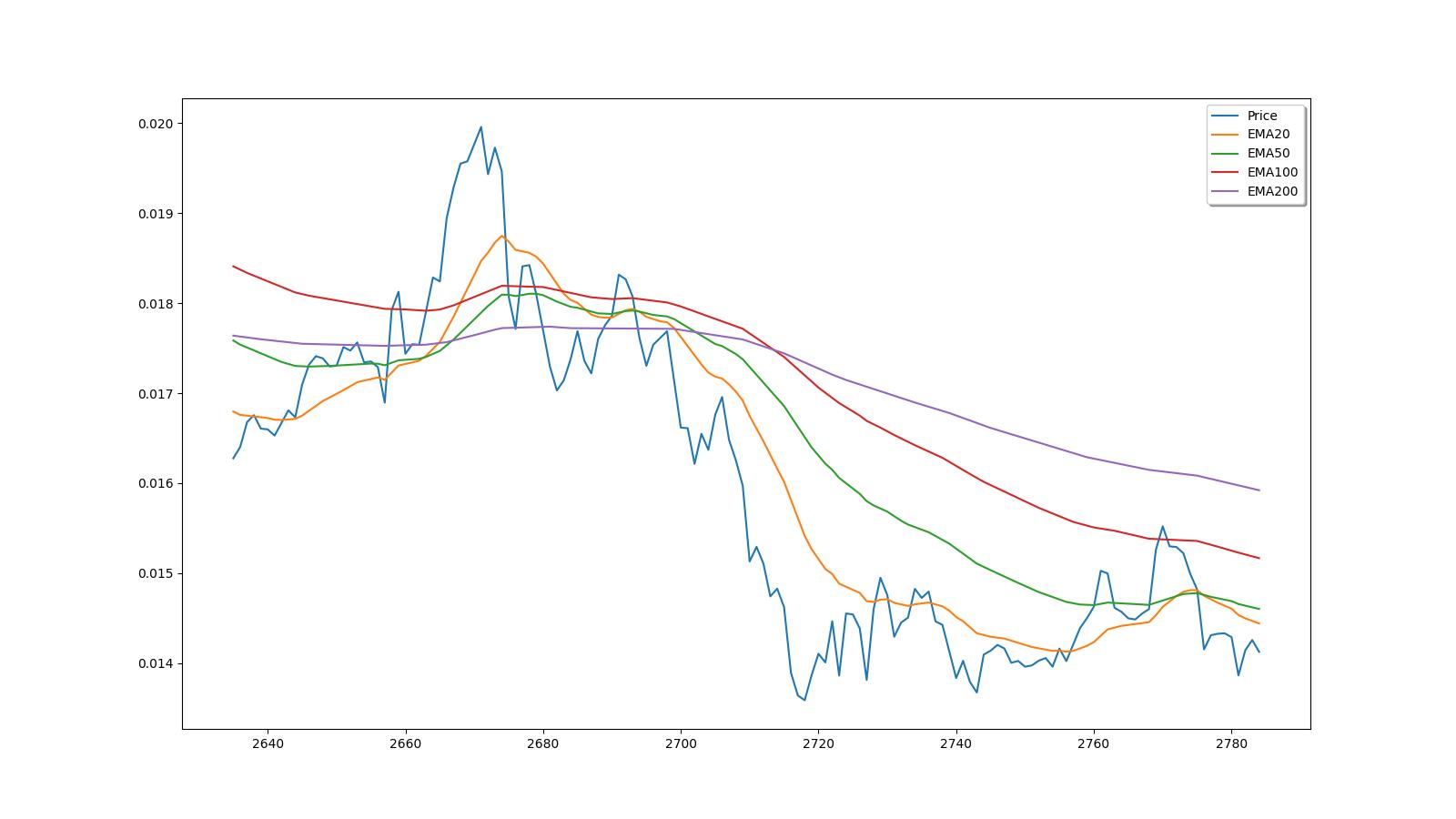 Litecoin Plus Exponential Moving Averages