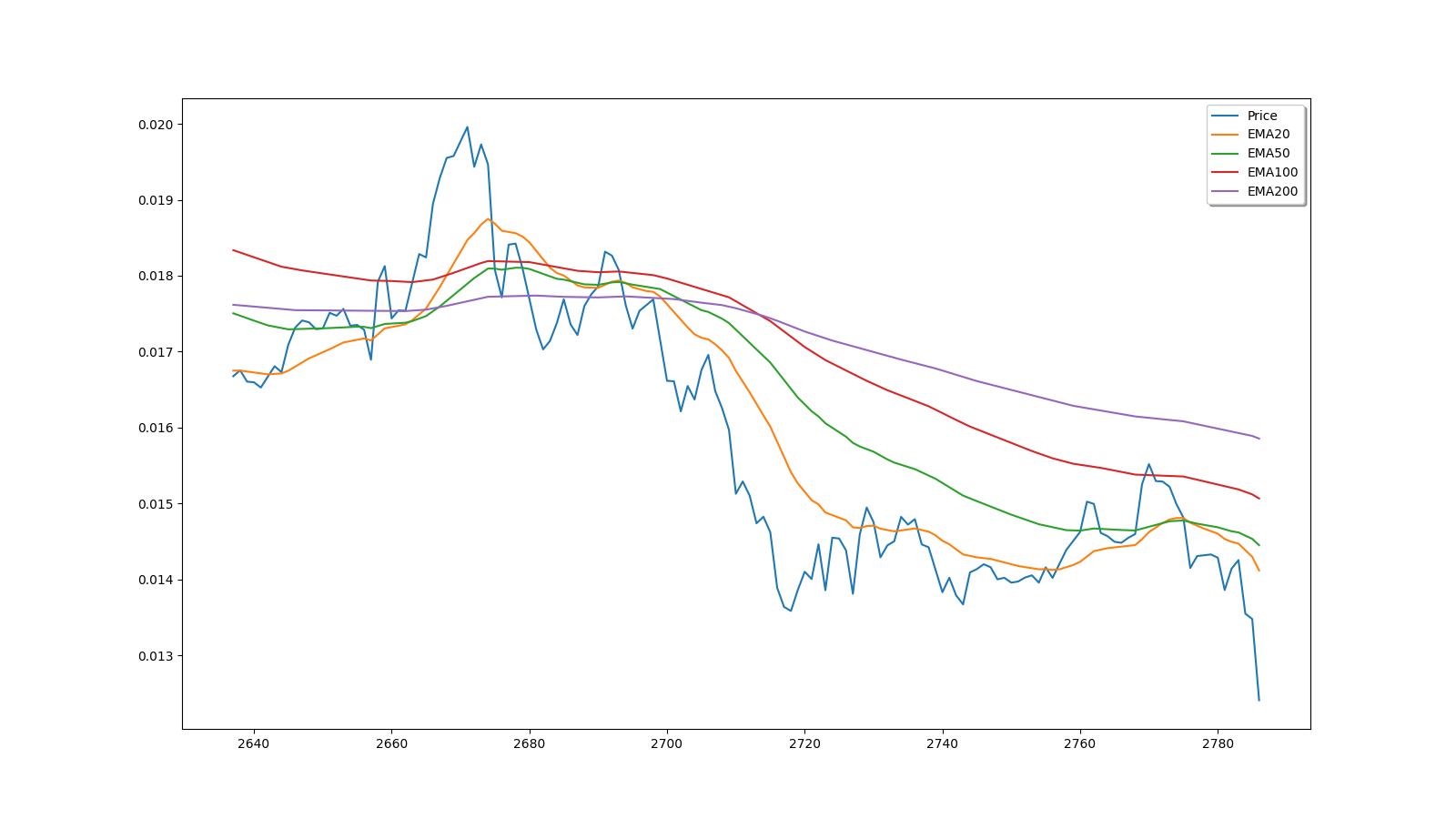 Litecoin Plus Exponential Moving Averages