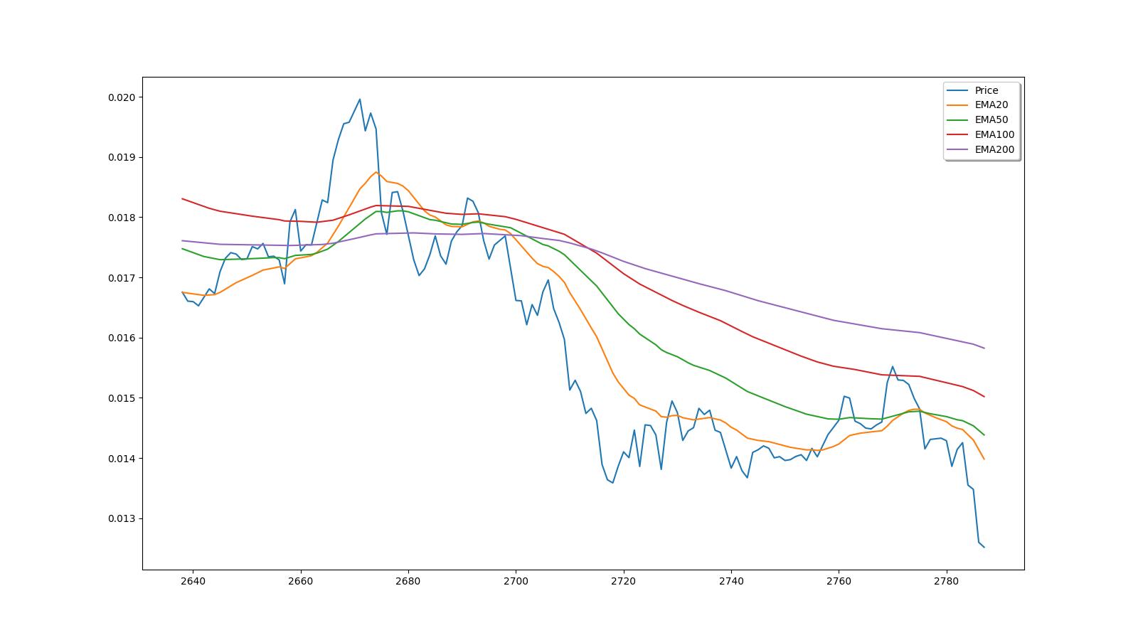 Litecoin Plus Exponential Moving Averages