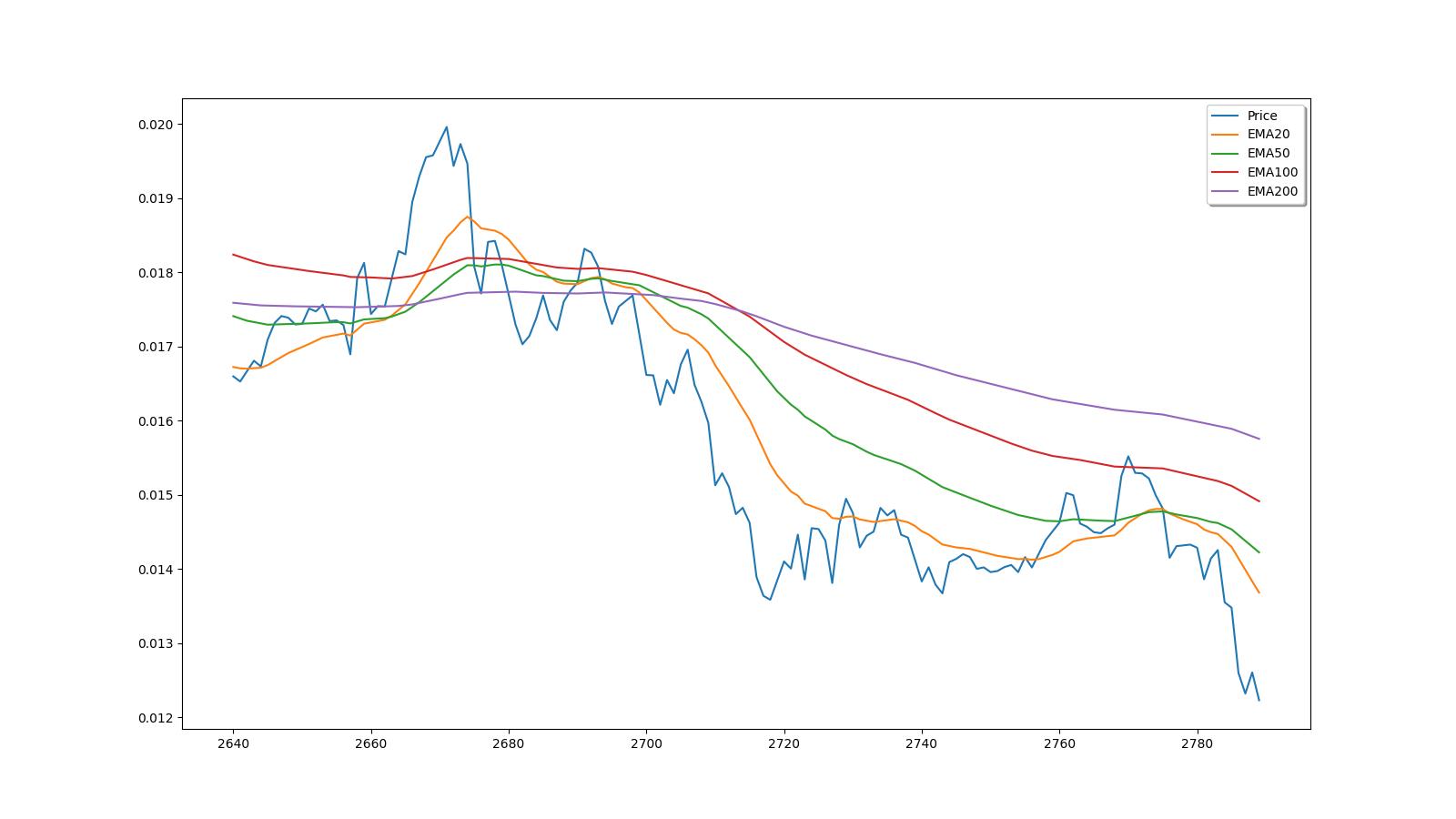 Litecoin Plus Exponential Moving Averages