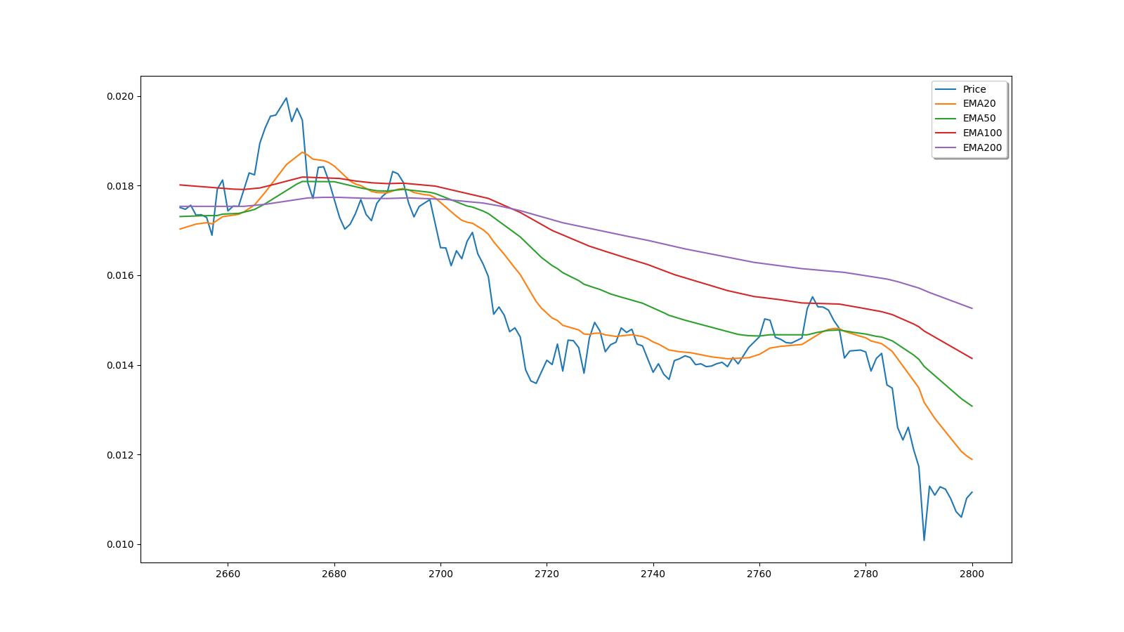 Litecoin Plus Exponential Moving Averages
