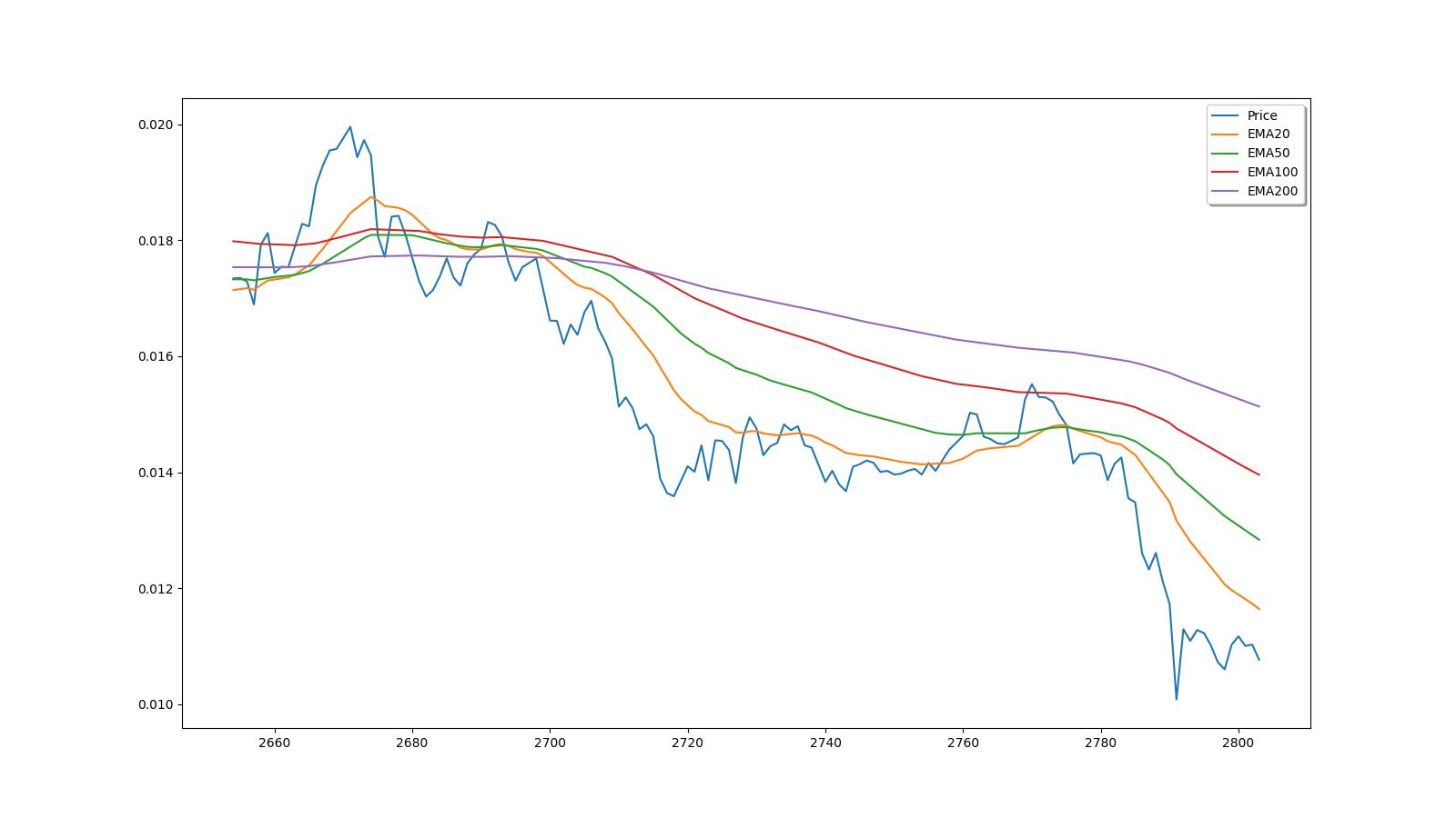 Litecoin Plus Exponential Moving Averages