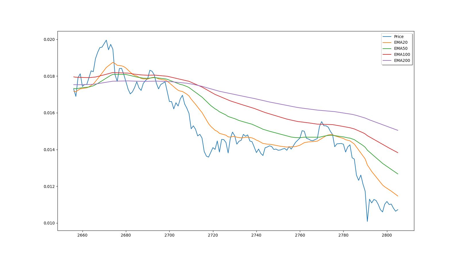Litecoin Plus Exponential Moving Averages