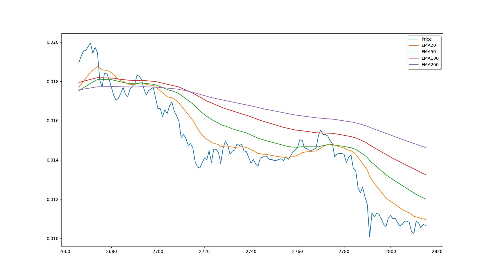 Litecoin Plus Exponential Moving Averages