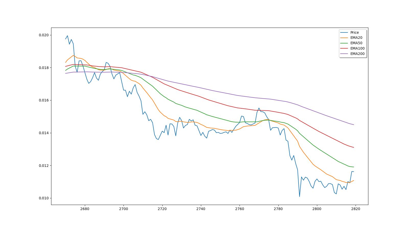 Litecoin Plus Exponential Moving Averages