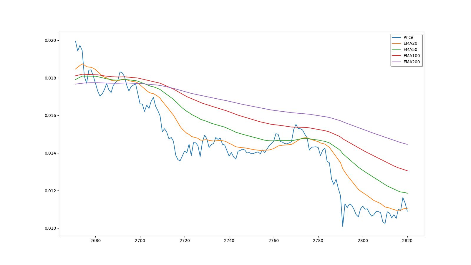 Litecoin Plus Exponential Moving Averages