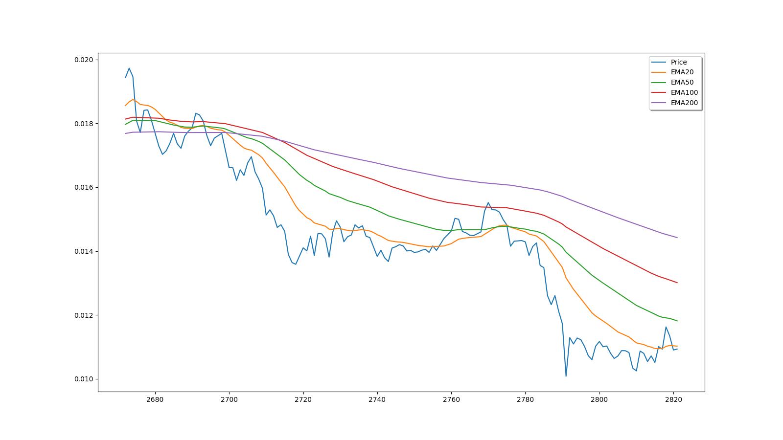 Litecoin Plus Exponential Moving Averages