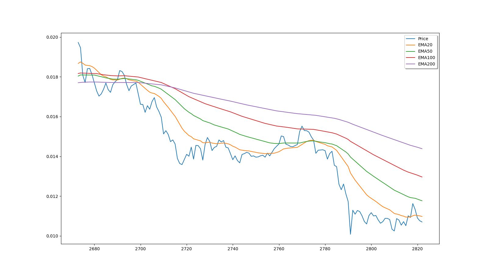 Litecoin Plus Exponential Moving Averages