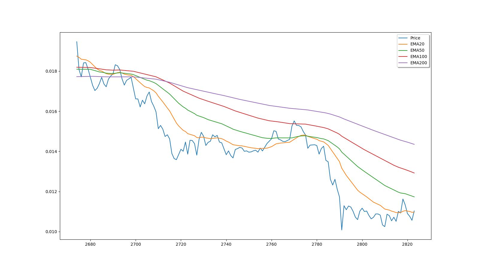 Litecoin Plus Exponential Moving Averages