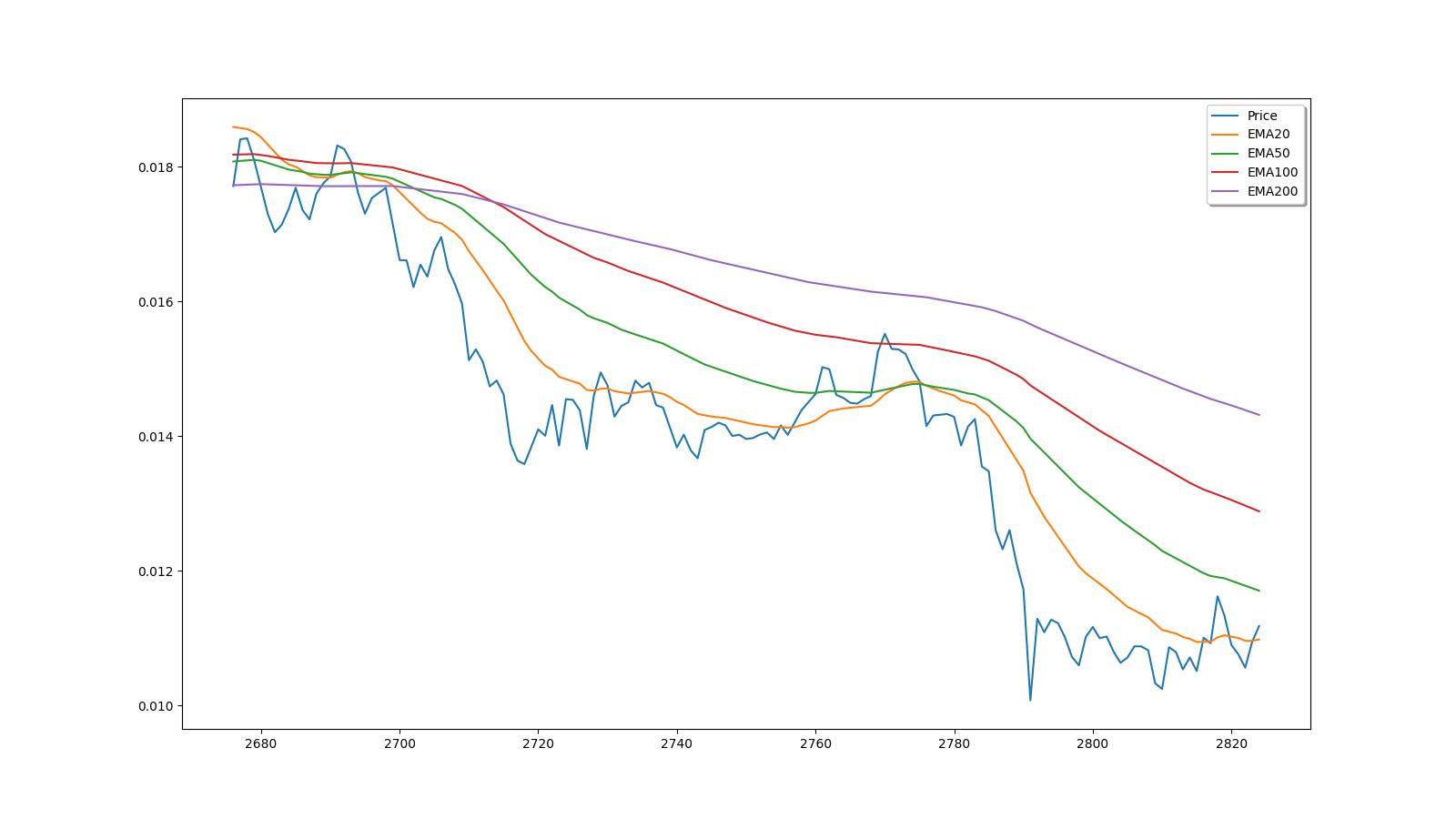 Litecoin Plus Exponential Moving Averages