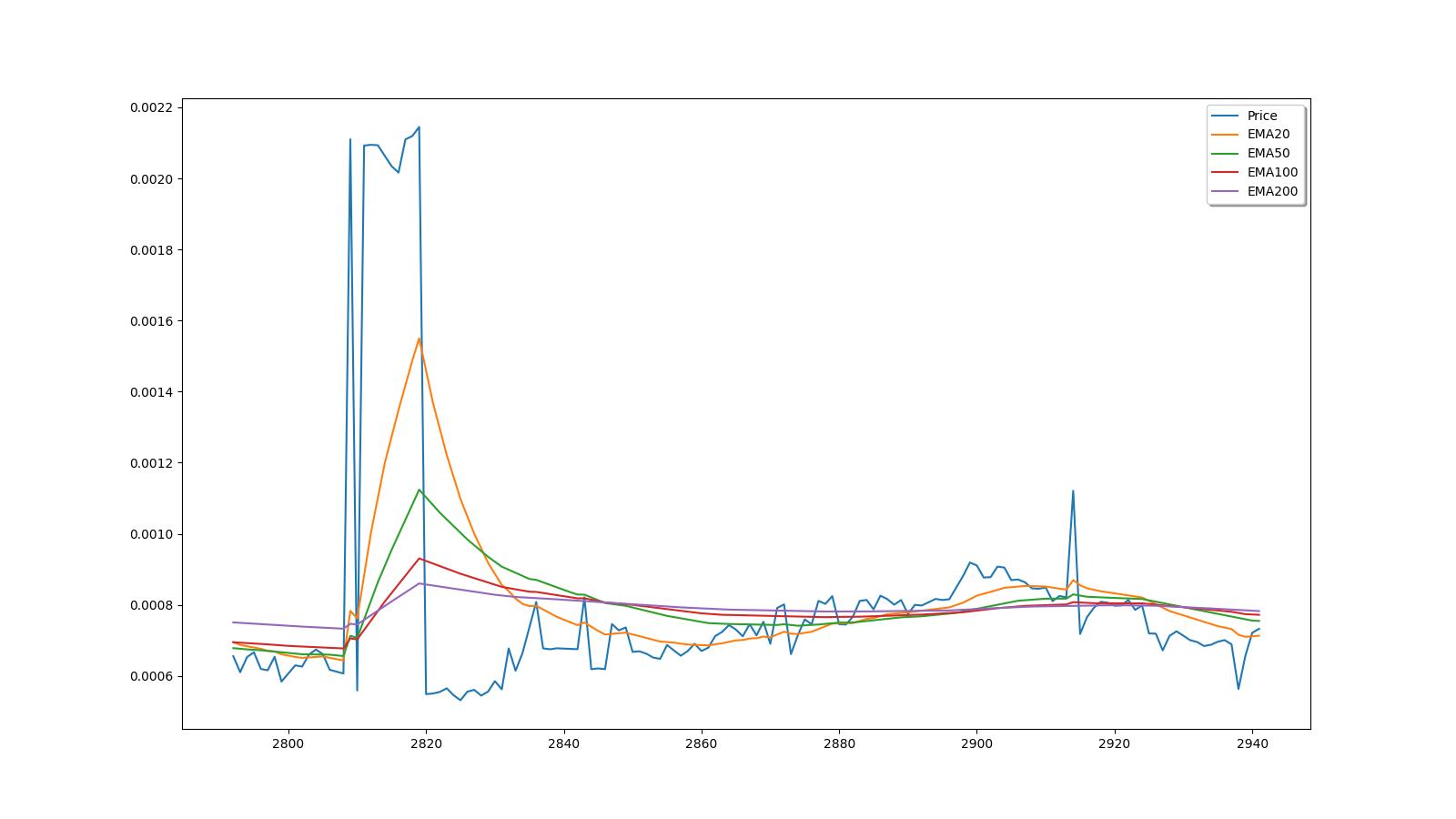 LiteCoin Ultra Exponential Moving Averages