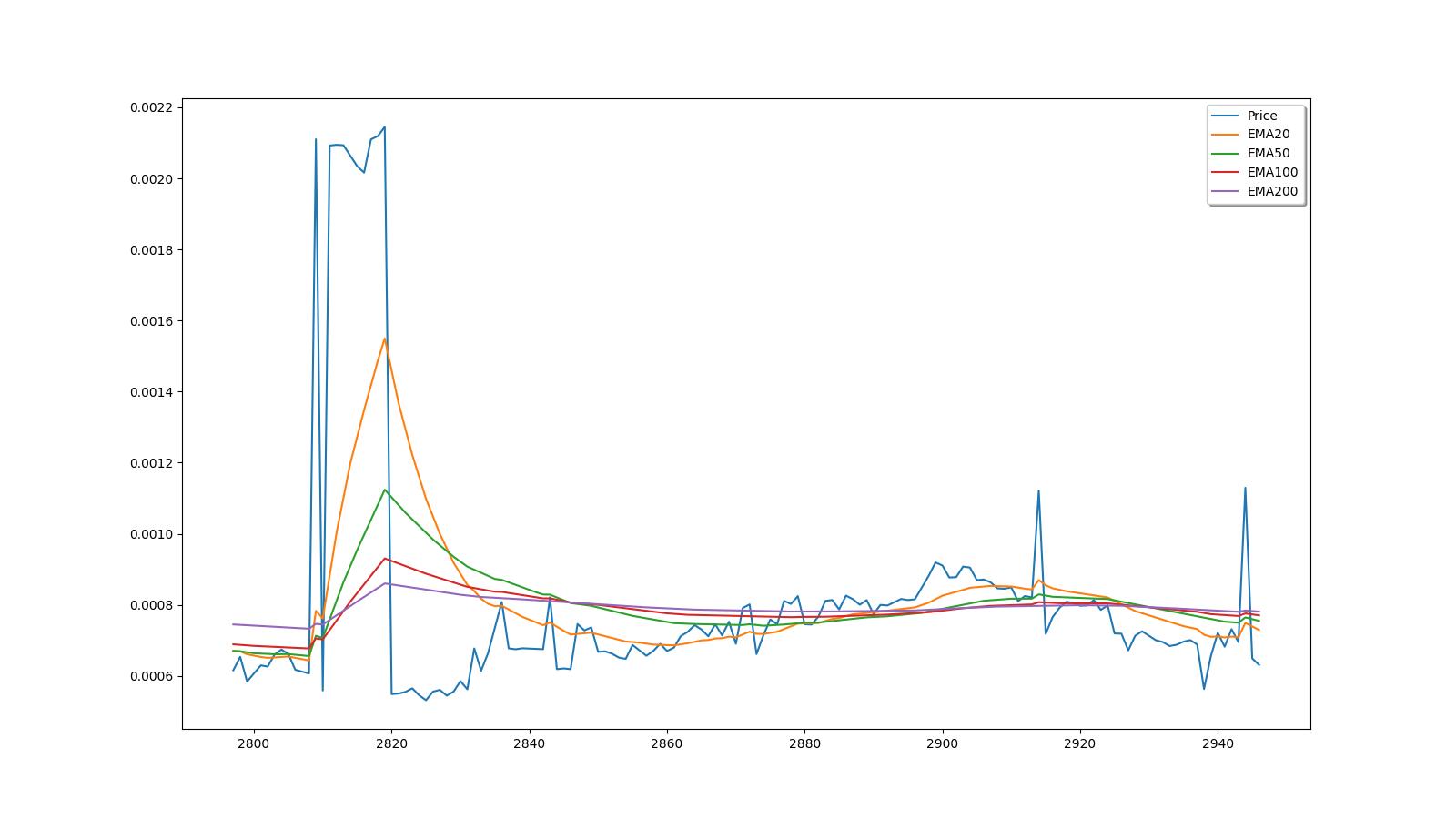 LiteCoin Ultra Exponential Moving Averages