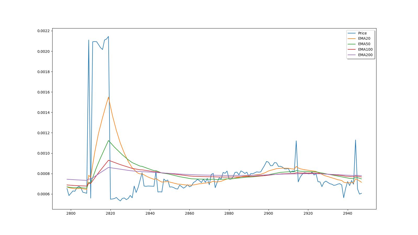 LiteCoin Ultra Exponential Moving Averages