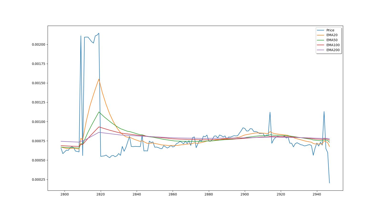 LiteCoin Ultra Exponential Moving Averages