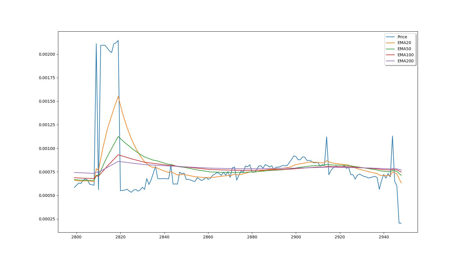 LiteCoin Ultra Exponential Moving Averages