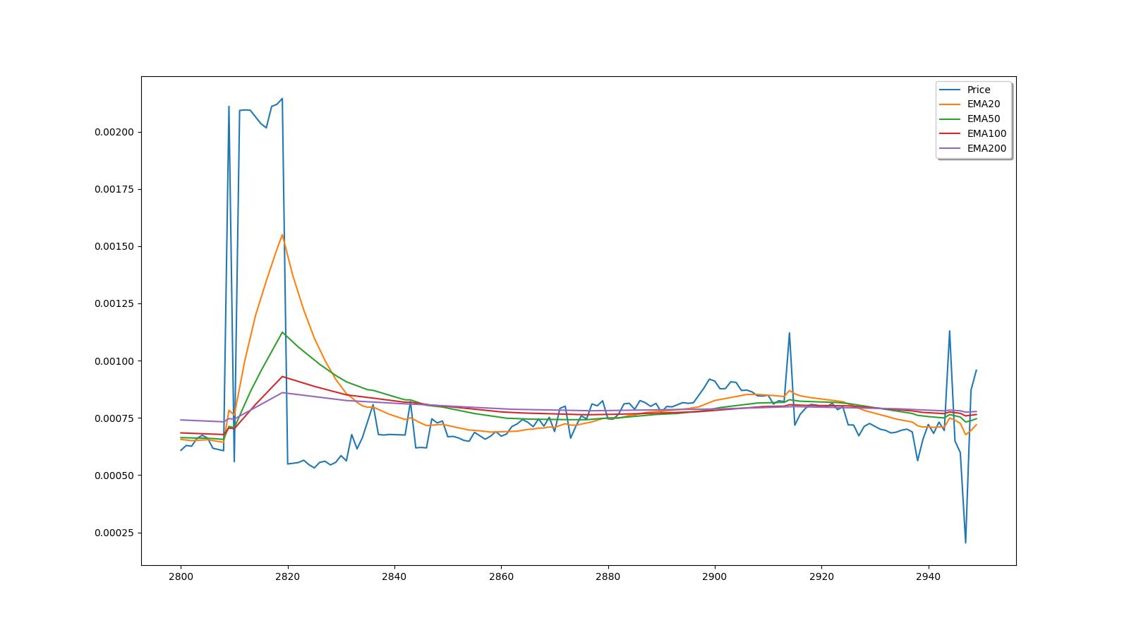 LiteCoin Ultra Exponential Moving Averages