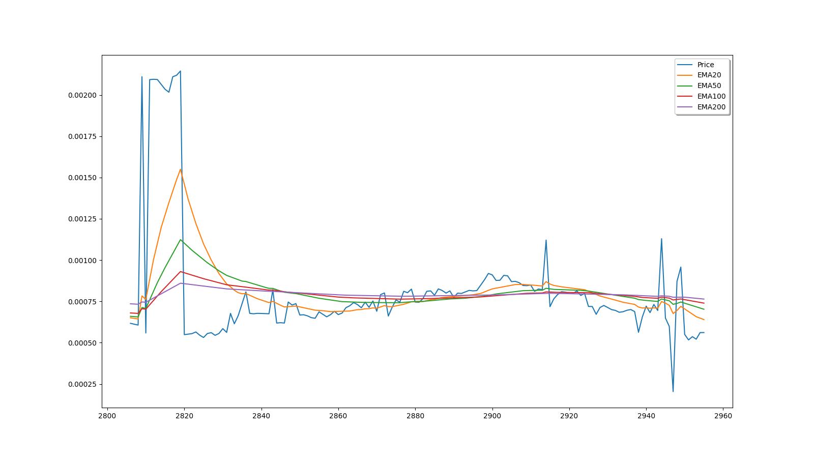 LiteCoin Ultra Exponential Moving Averages