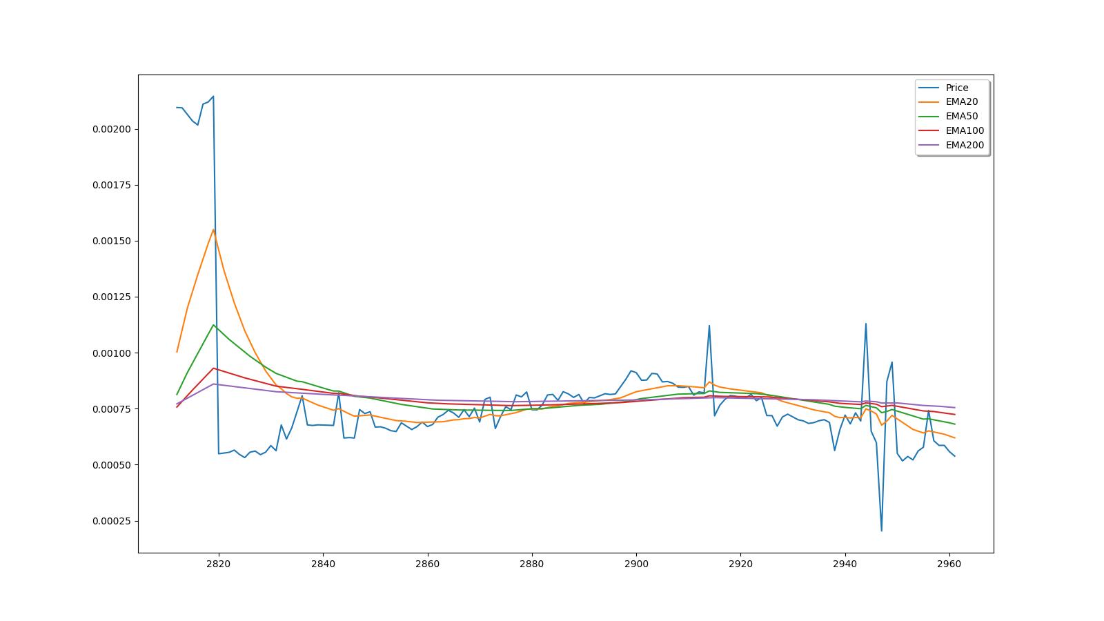 LiteCoin Ultra Exponential Moving Averages