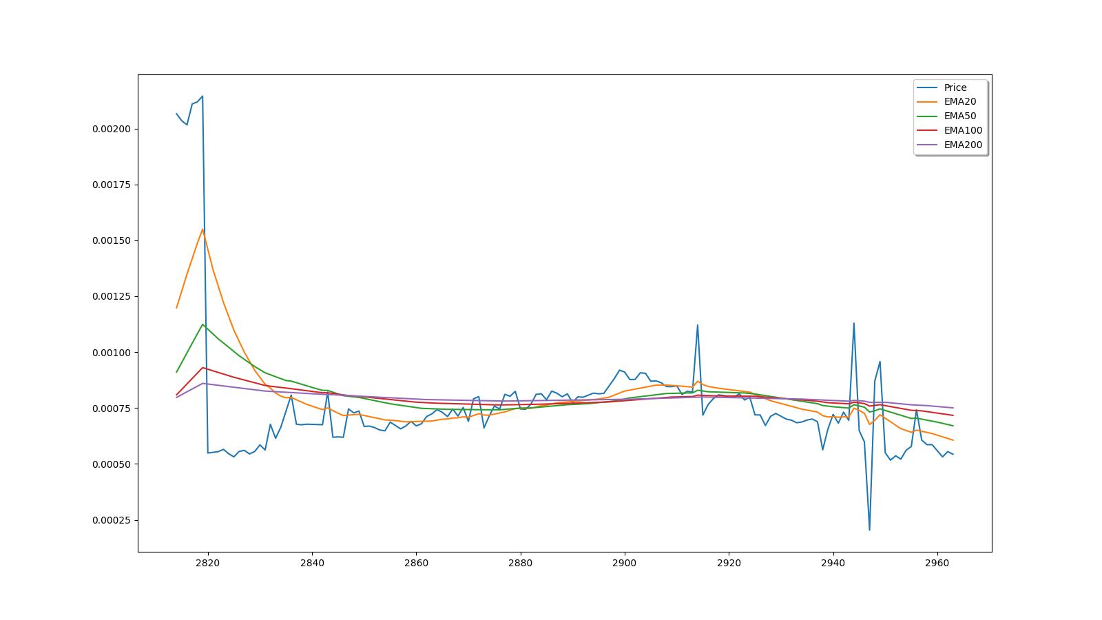 LiteCoin Ultra Exponential Moving Averages