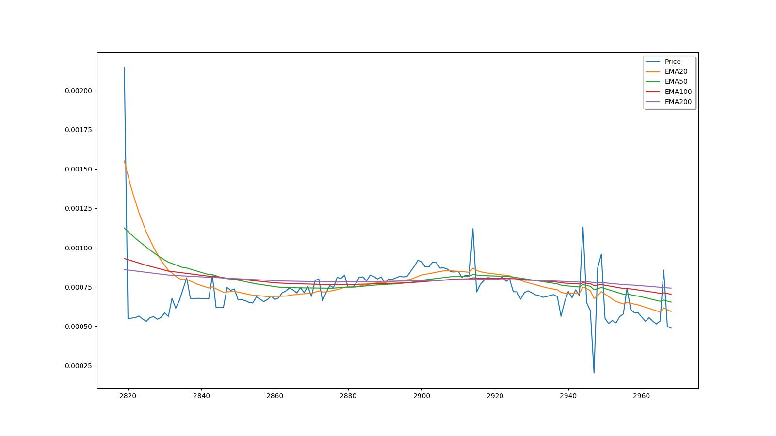 LiteCoin Ultra Exponential Moving Averages