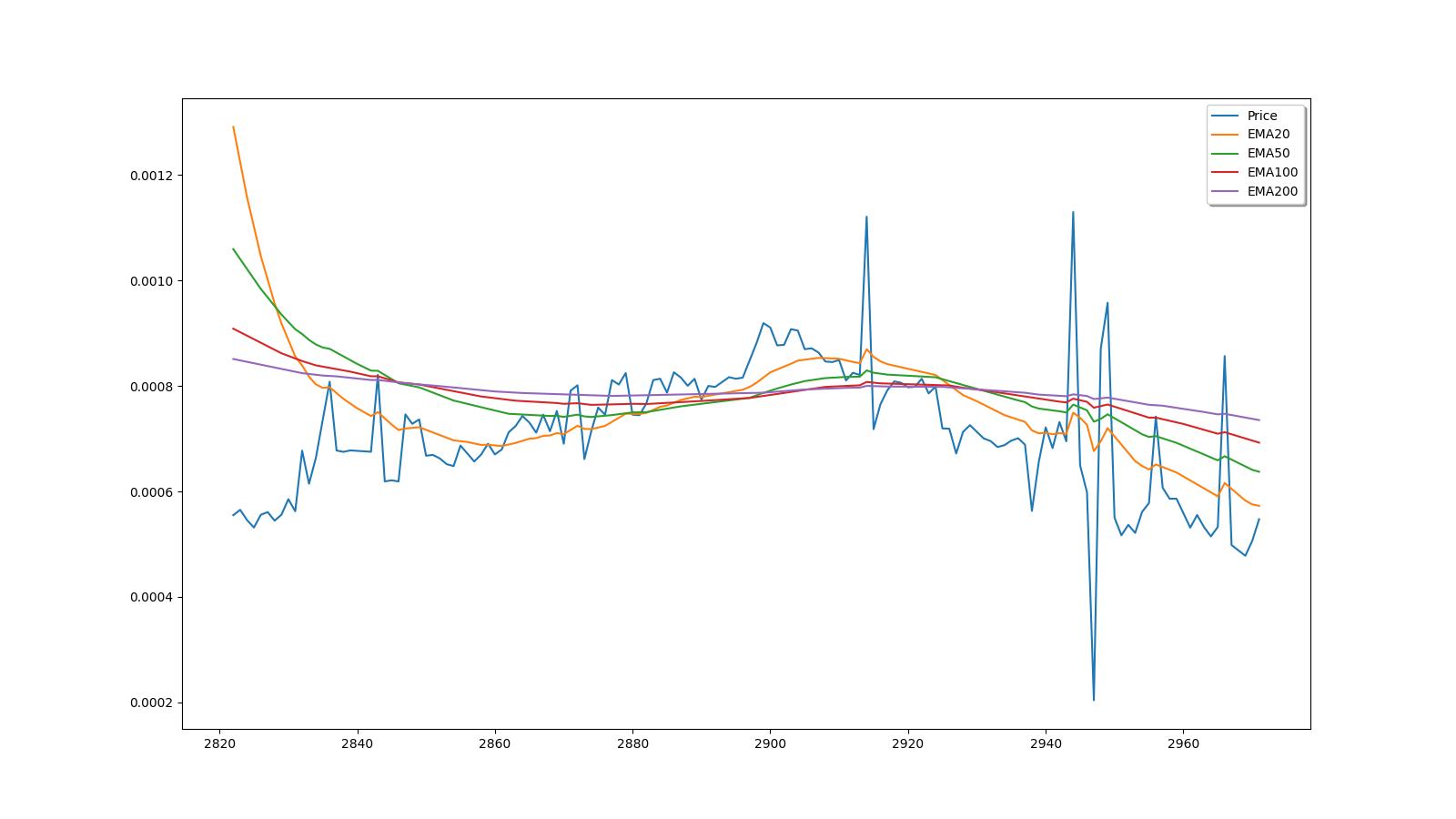 LiteCoin Ultra Exponential Moving Averages