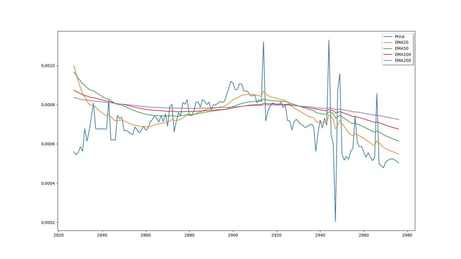 LiteCoin Ultra Exponential Moving Averages