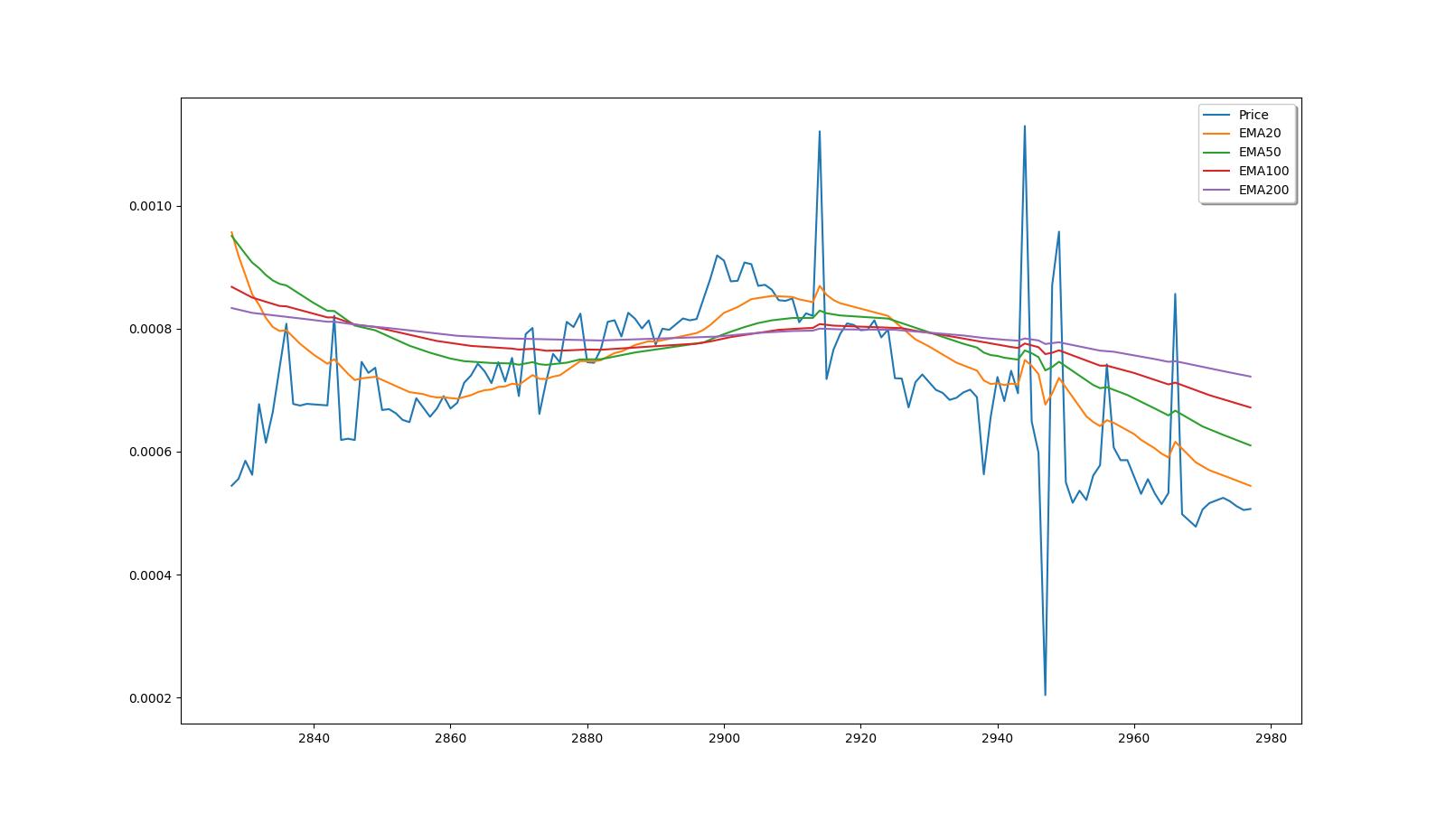 LiteCoin Ultra Exponential Moving Averages