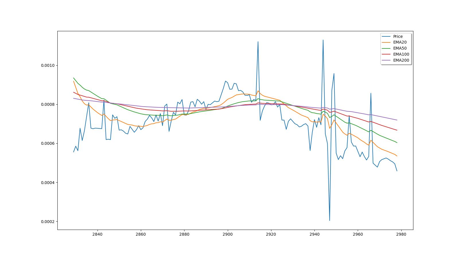 LiteCoin Ultra Exponential Moving Averages