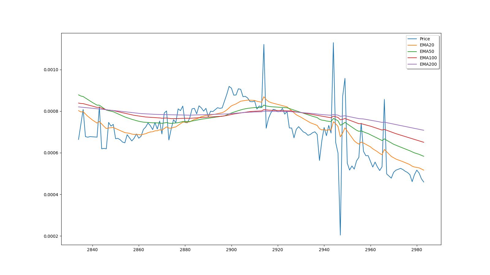 LiteCoin Ultra Exponential Moving Averages