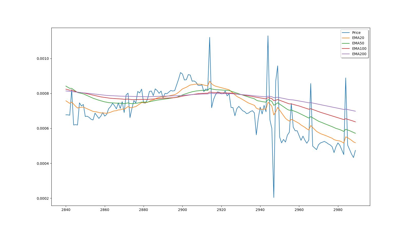 LiteCoin Ultra Exponential Moving Averages